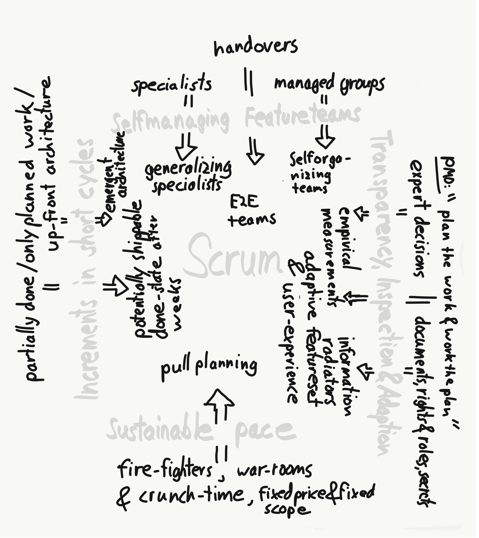 Scrum framework drawn as in/out-box – Green Agility